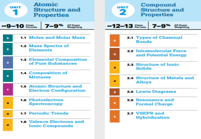 AP Chemistry Exam 2025: Practice Questions & Study Guide